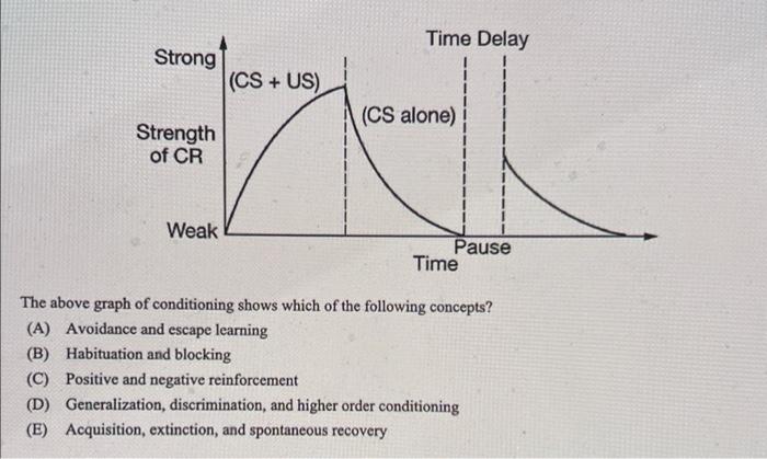 Solved The above graph of conditioning shows which of the | Chegg.com