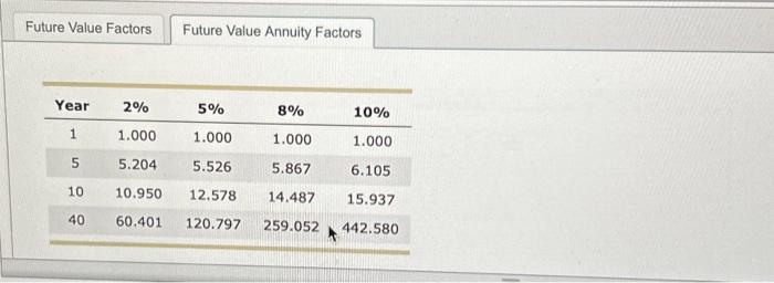 Solved ils Future Value Factors Future Value Annuity Factors | Chegg.com