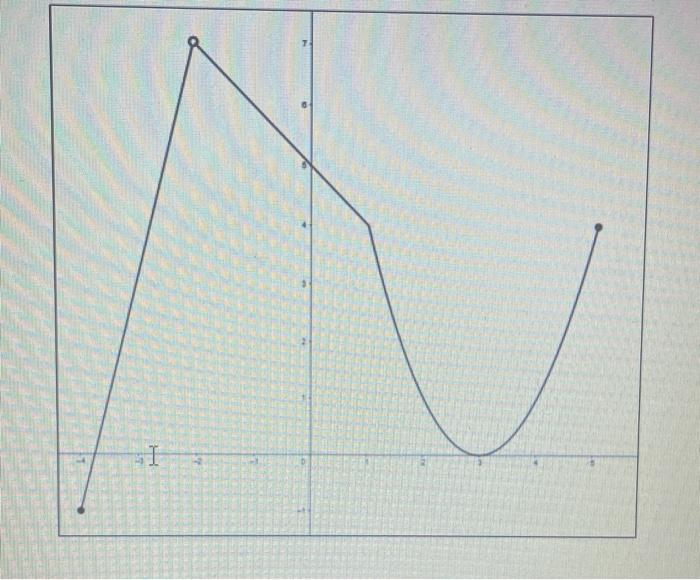 Solved From the graph solve f(x)= =0Find all | Chegg.com