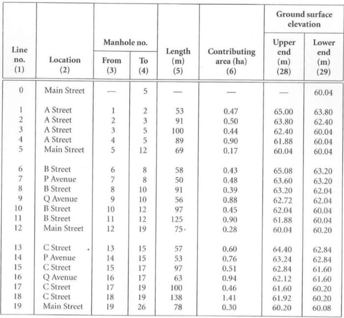 Manhole No. Area Maximum Flow Minimum Flow Line No. | Chegg.com