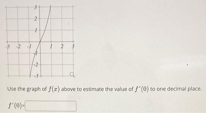 Solved Use the graph of f(x) above to estimate the value of | Chegg.com