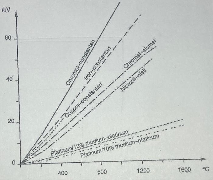 Solved You are using an Iron-Constantan thermocouple to | Chegg.com