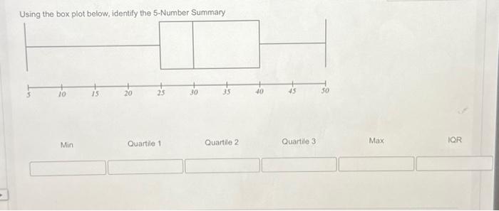 Solved Using the box plot below, identify the 5-Number | Chegg.com