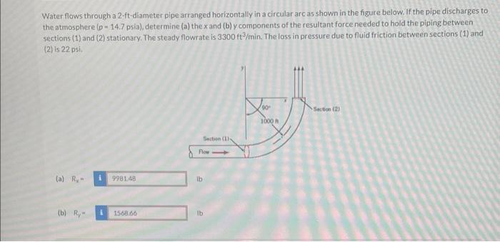 Solved Water flows through a 2-ft-diameter pipe arranged | Chegg.com