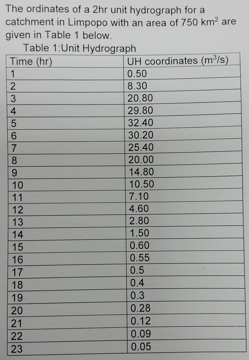 Solved The ordinates of a 2hr unit hydrograph for a | Chegg.com