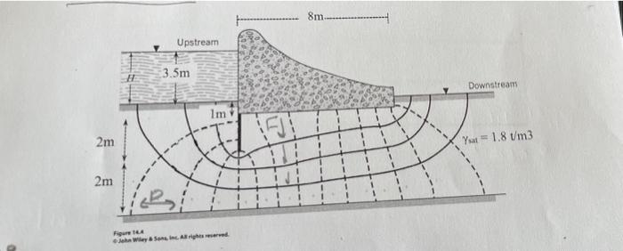 Solved draw the uplift pressure diagram under the bottom of | Chegg.com