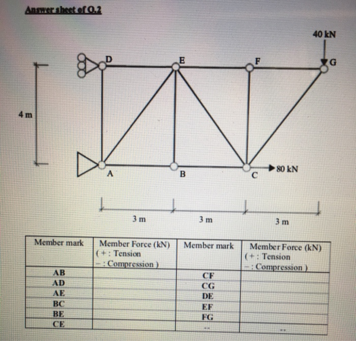 Solved Q.2 A truss shown in Figure Q.2 has a pinned support | Chegg.com