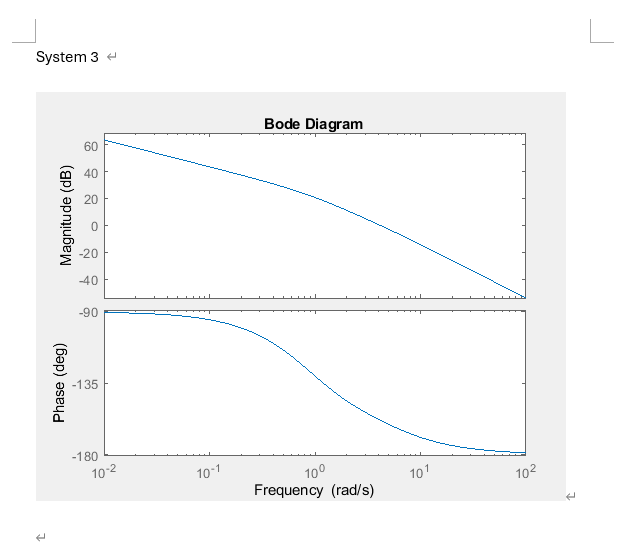 Solved Find the Phase Margin and Gain Margin from the Bode | Chegg.com