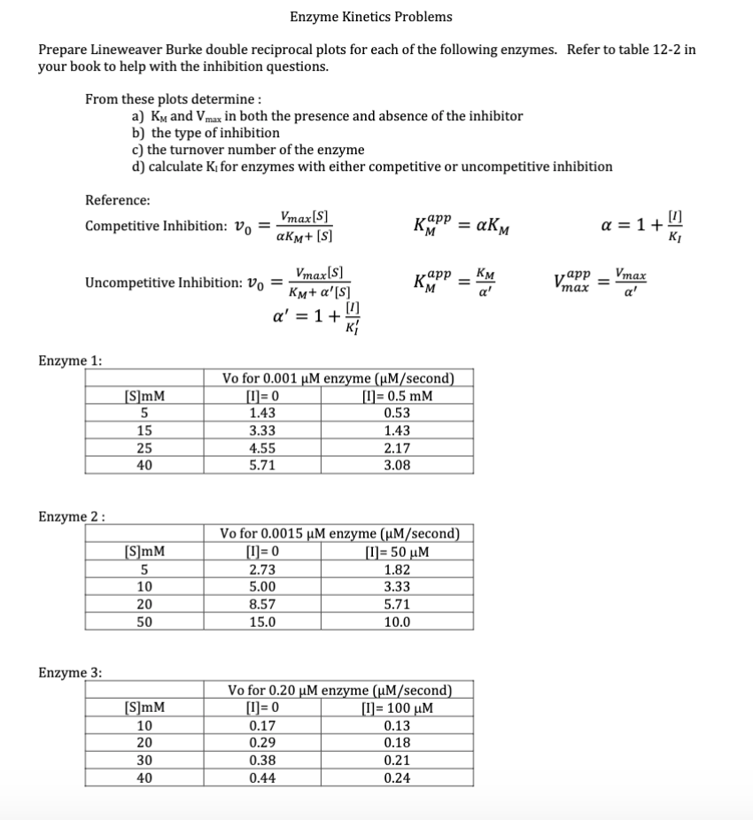 Solved Enzyme Kinetics ProblemsPrepare Lineweaver Burke | Chegg.com