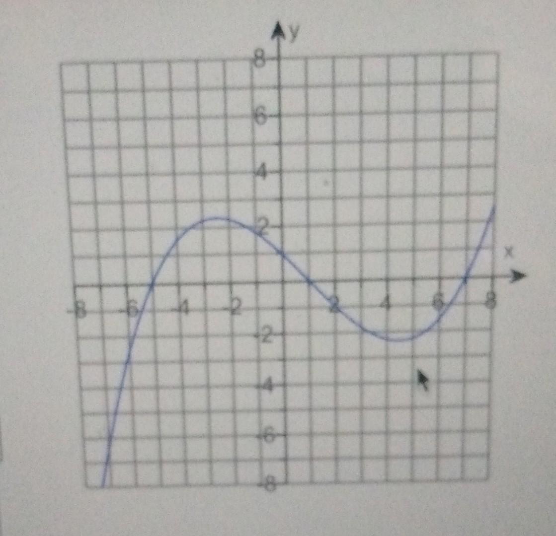 Solved List the intercepts of the graph shown on the right. | Chegg.com