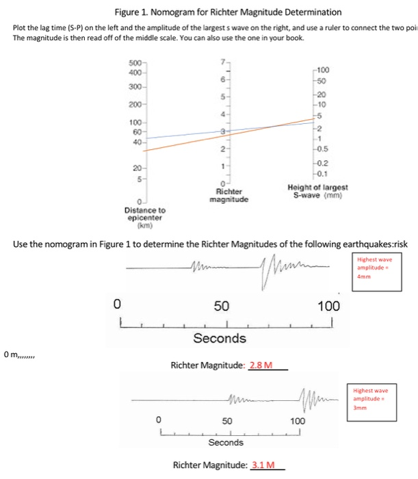 Solved Figure 1. Nomogram for Richter Magnitude | Chegg.com