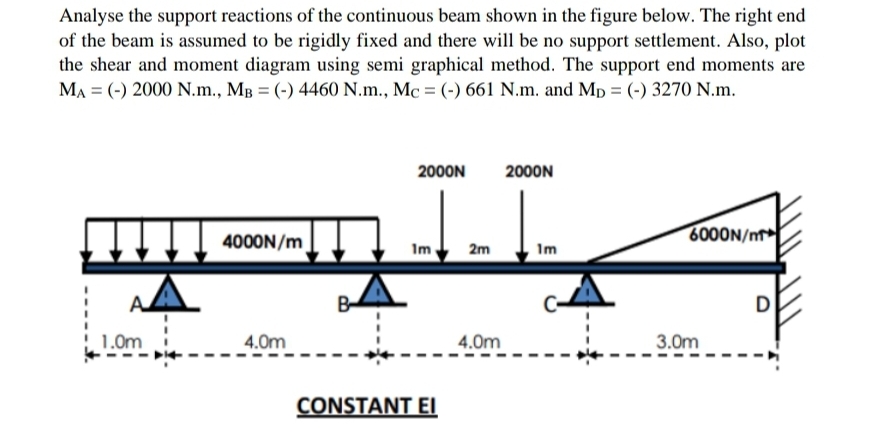 Solved Analyse the support reactions of the continuous beam | Chegg.com
