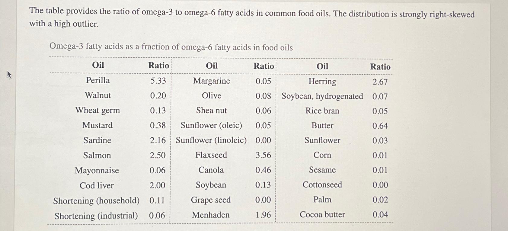 Solved The table provides the ratio of omega- 3 ﻿to omega- 6 | Chegg.com