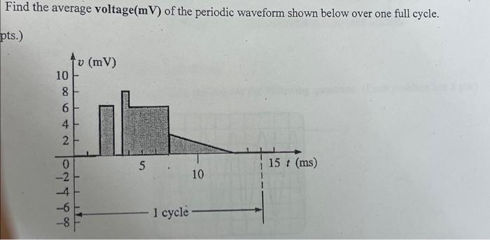 Solved Find the average voltage (mV) of the periodic | Chegg.com