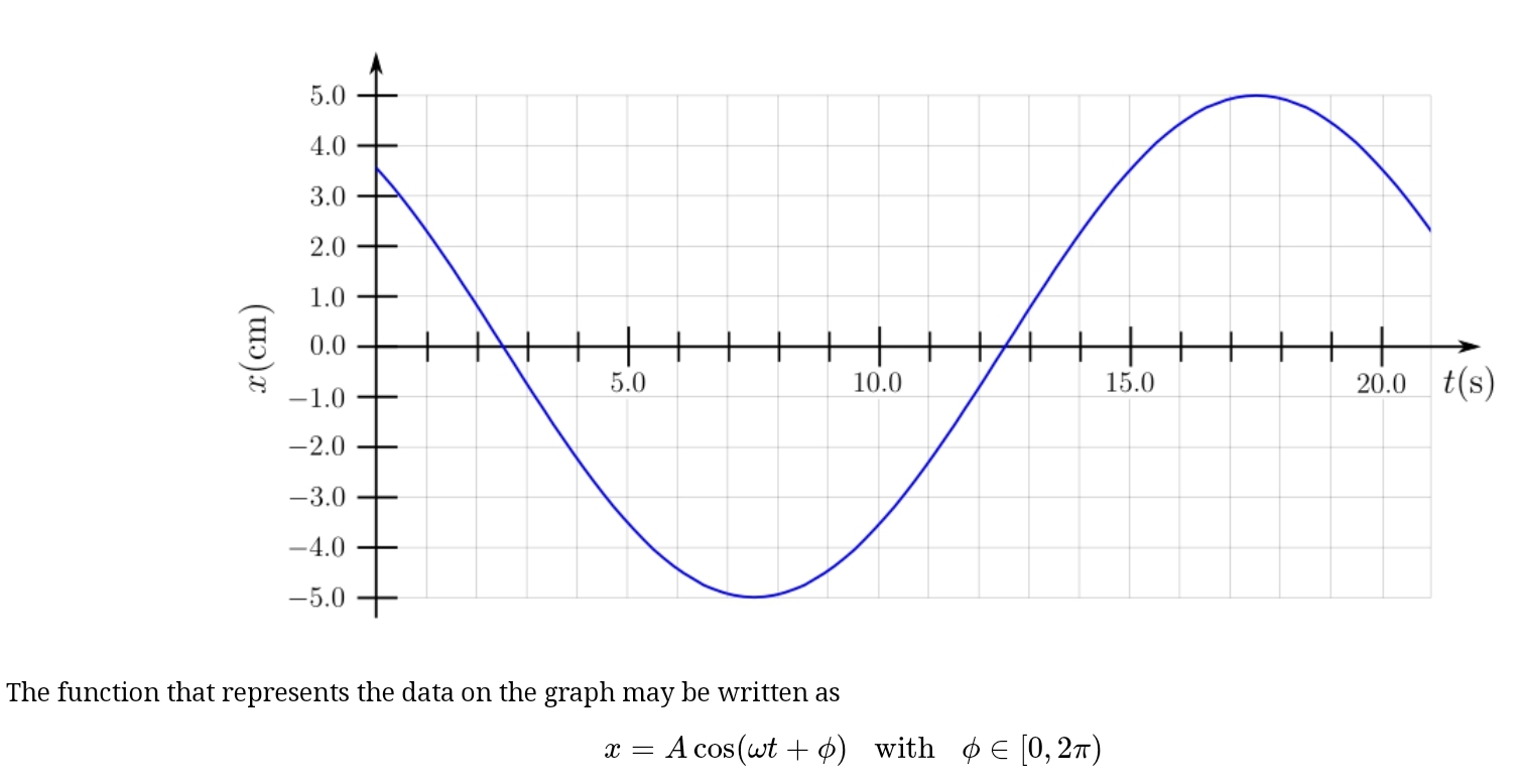 Solved What is the phase constant for the graph to the | Chegg.com