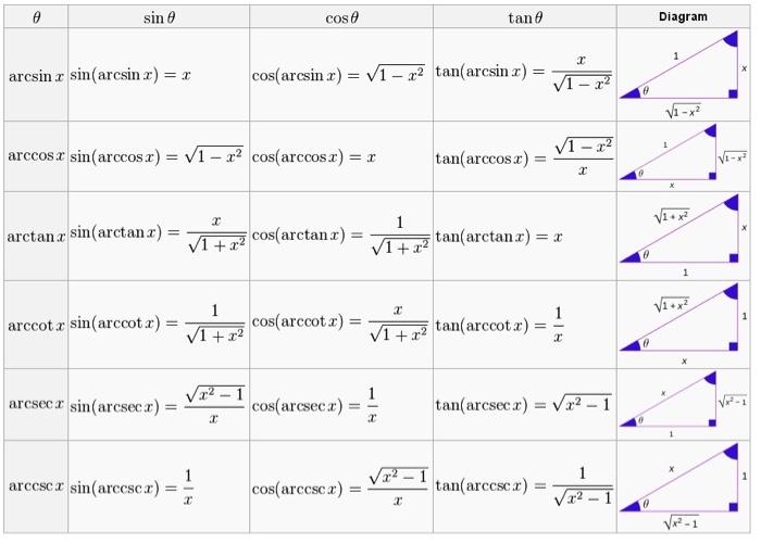Solved 2.5p 1a arccos(cos(−3π)) is equal to/is gelijk aan | Chegg.com