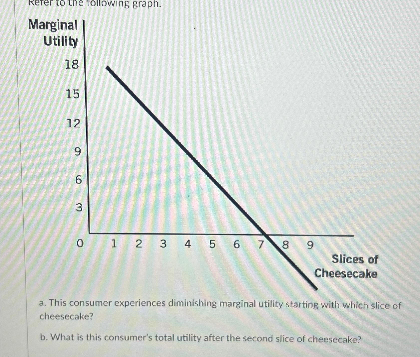 Solved Reter to the following graph.Slices ofCheesecakea. | Chegg.com