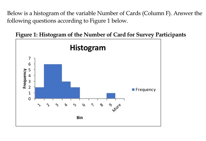 Solved Below is a histogram of the variable Number of Cards | Chegg.com