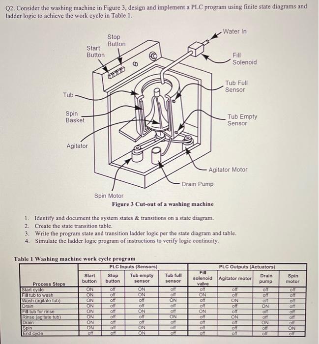 Solved Q2. Consider the washing machine in Figure 3, design | Chegg.com