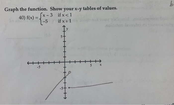Solved b Graph the function. Show your x-y tables of values. | Chegg.com