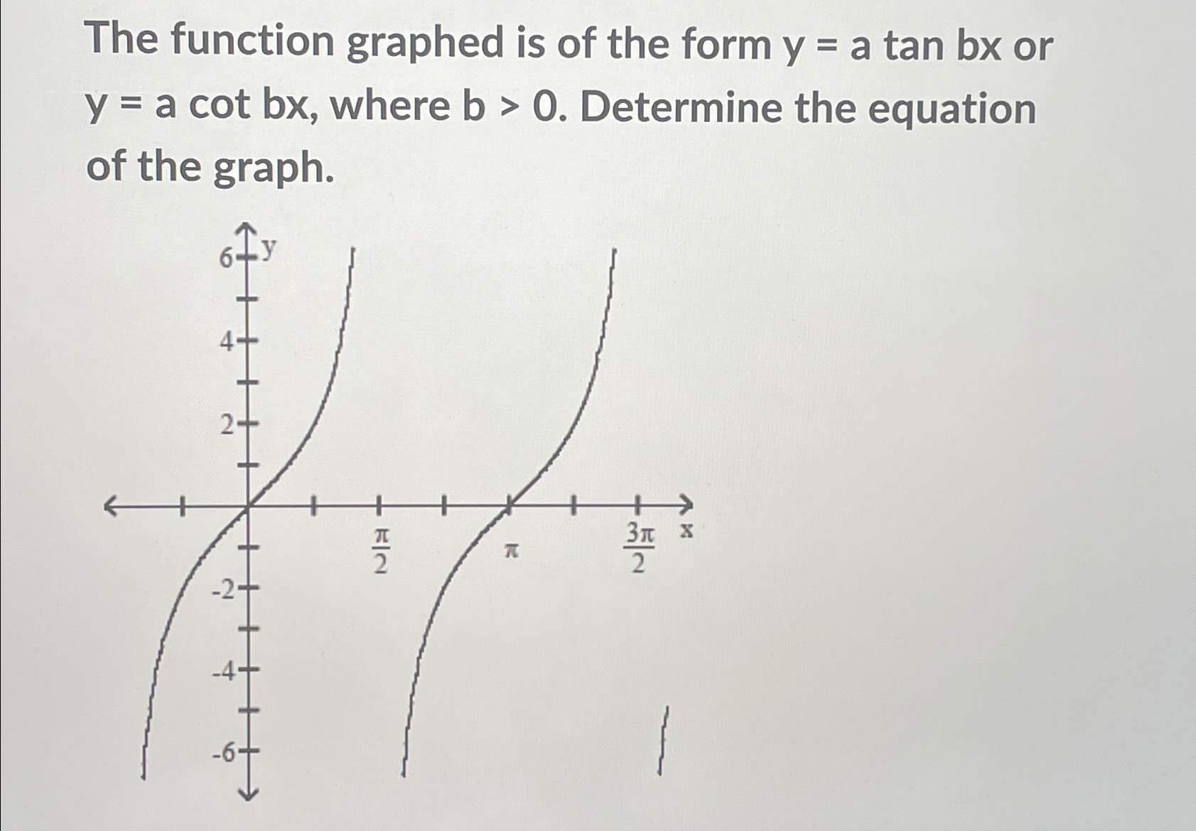 Solved The function graphed is of the form y=atanbx or | Chegg.com