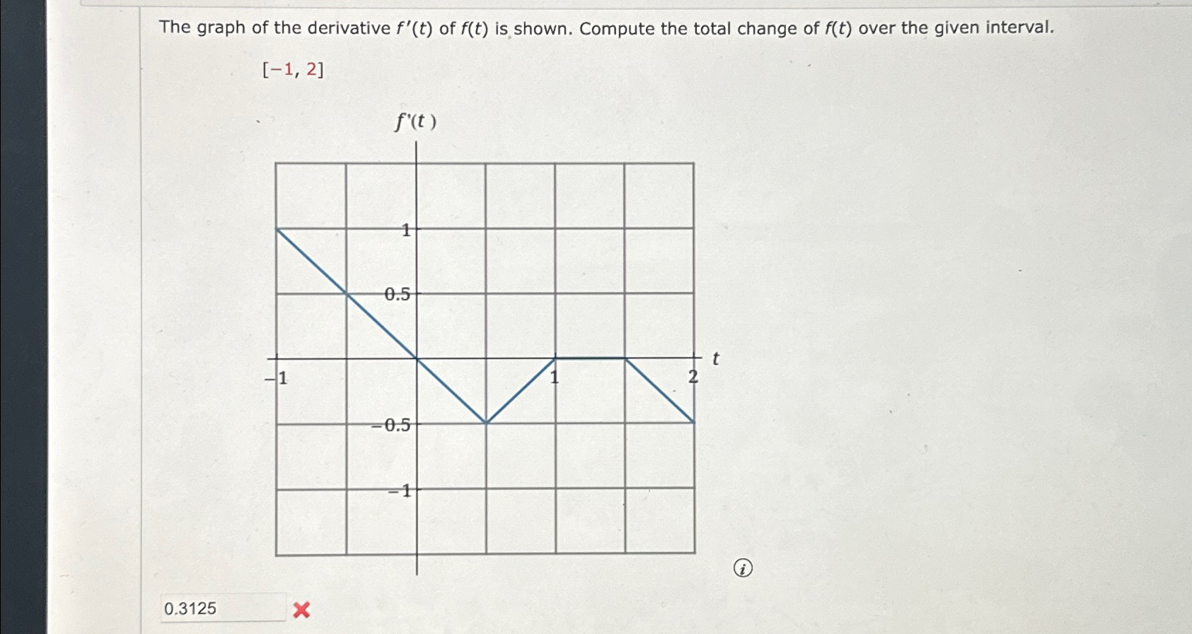 Solved The graph of the derivative f'(t) ﻿of f(t) ﻿is shown. | Chegg.com