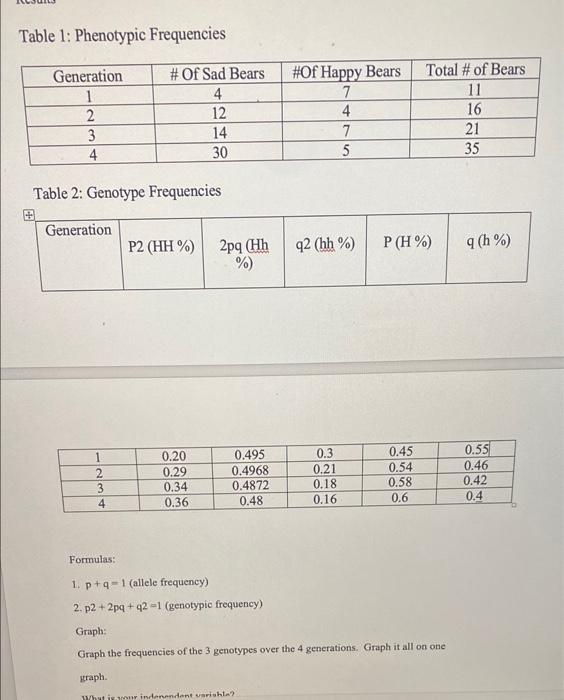 Solved Table 1: Phenotypic Frequencies Table 2: Genotype | Chegg.com