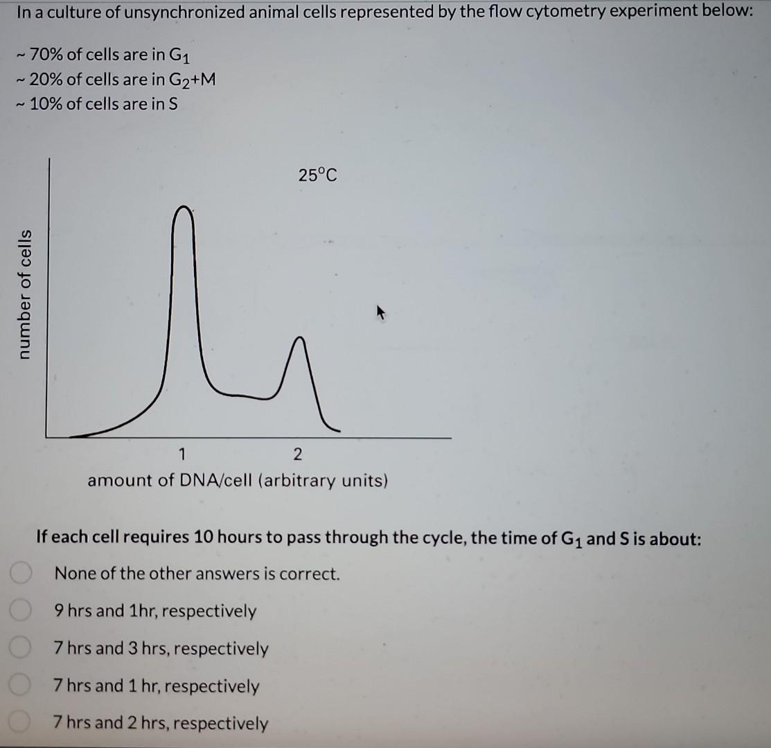 Solved In a culture of unsynchronized animal cells | Chegg.com