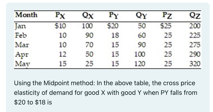 Solved Using the Midpoint method: In the above table, the | Chegg.com