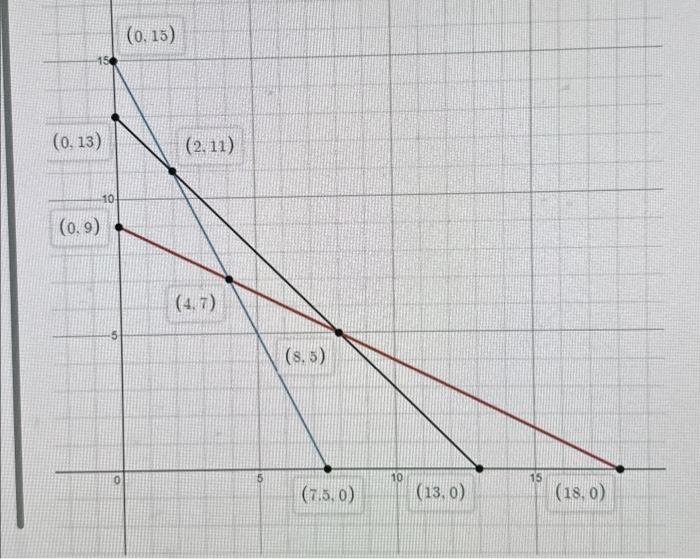 Solved Maximize and Minimize z=45x+20y subject to | Chegg.com
