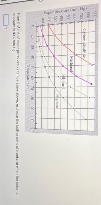 Solved From thetplot of vapor pressures vs temperature | Chegg.com
