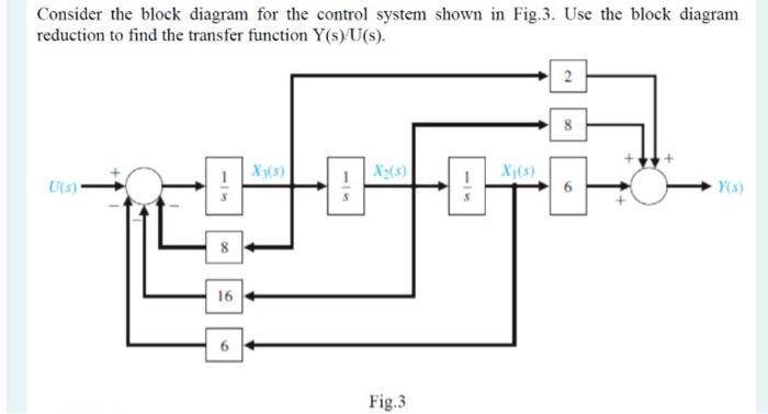 Solved Consider the block diagram for the control system | Chegg.com