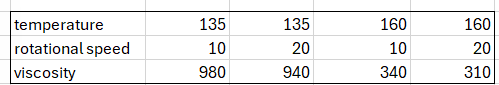 Solved Using the viscosity data (Table 2), ﻿prepare a plot | Chegg.com