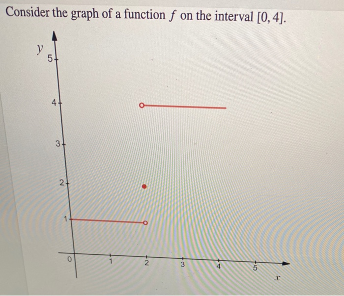 Solved Consider the graph of a function f on the interval | Chegg.com