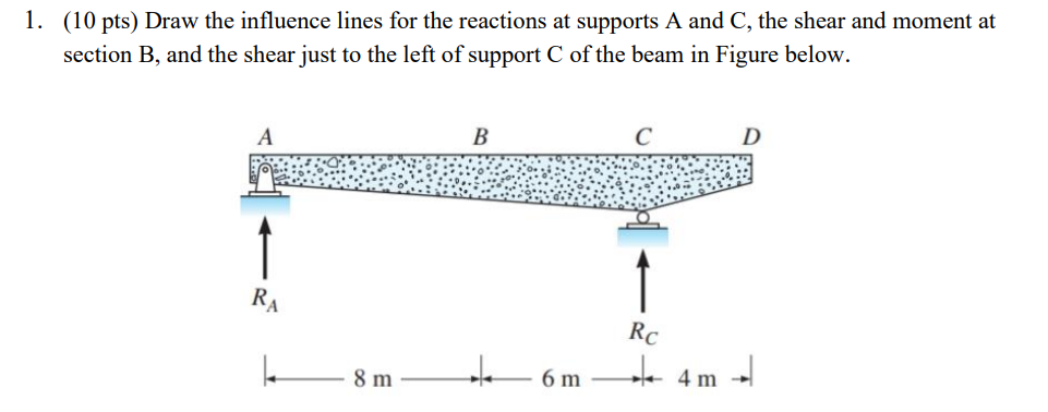Solved (10 ﻿pts) ﻿Draw the influence lines for the reactions | Chegg.com