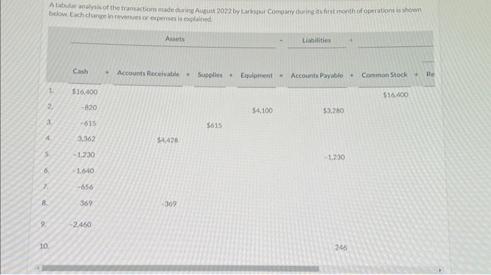 Solved A tabular analysis of the transactions made during | Chegg.com