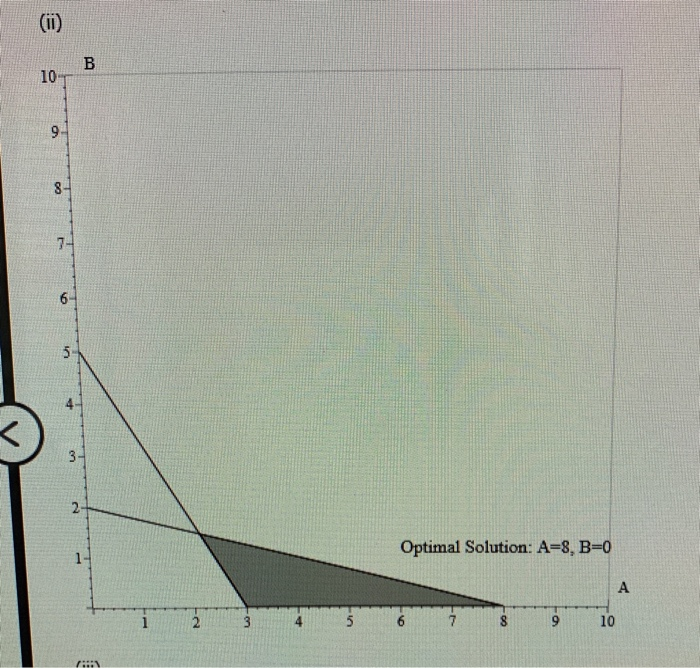 Solved For the linear program Max 3A + 2B s.t. 2A + 88 S 16 | Chegg.com