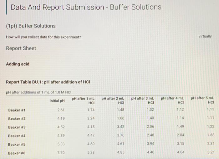 Solved Data And Report Submission - Buffer Solutions (1pt) | Chegg.com