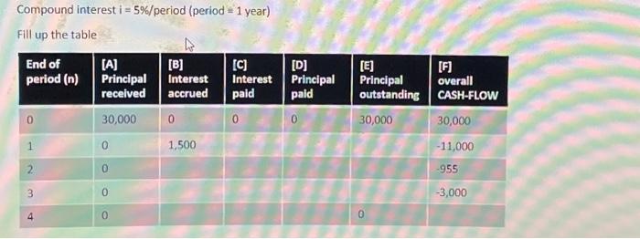 Solved Compound interest i = 5%/period (period = 1 year) | Chegg.com