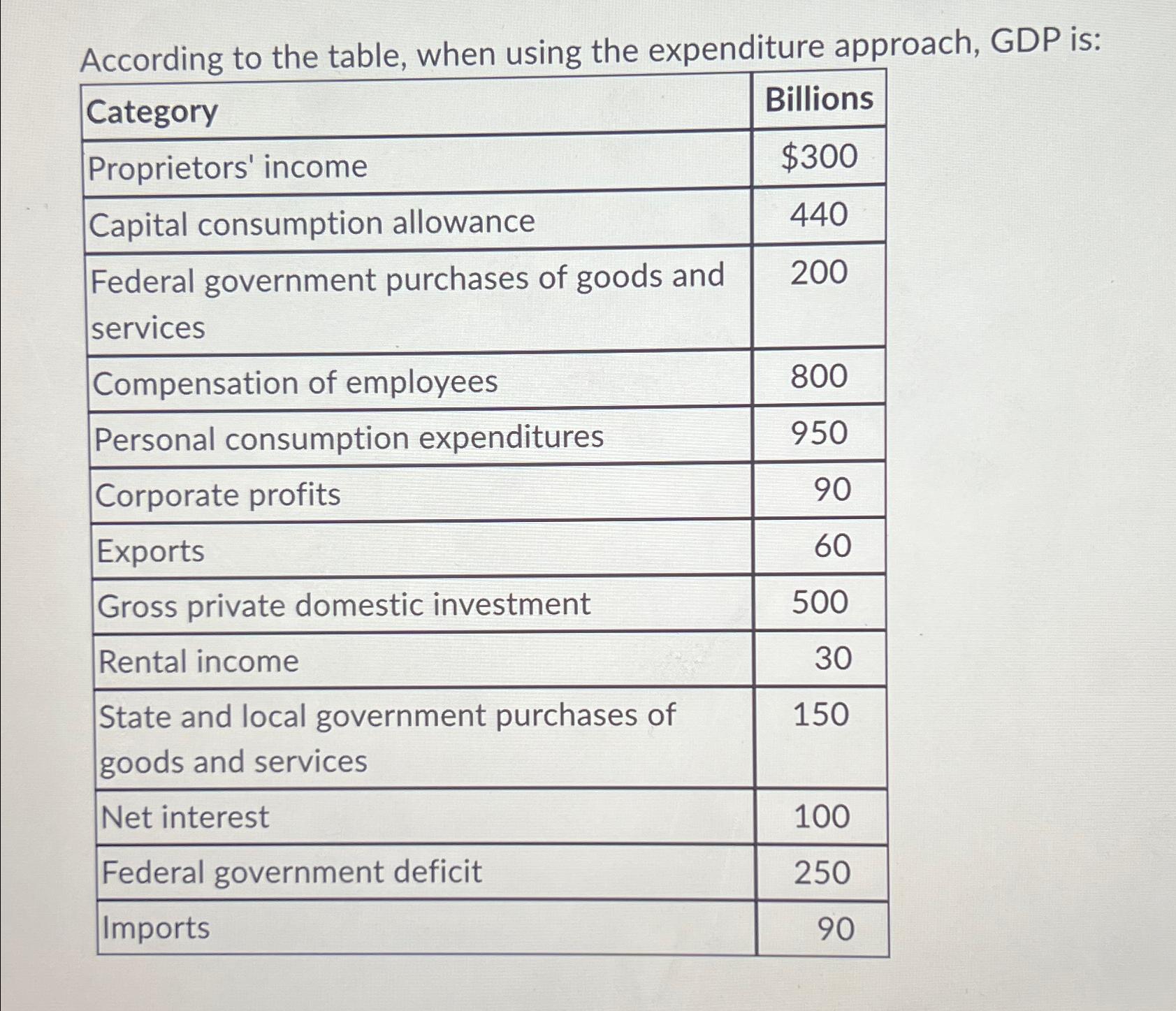 Solved According to the table, when using the expenditure | Chegg.com