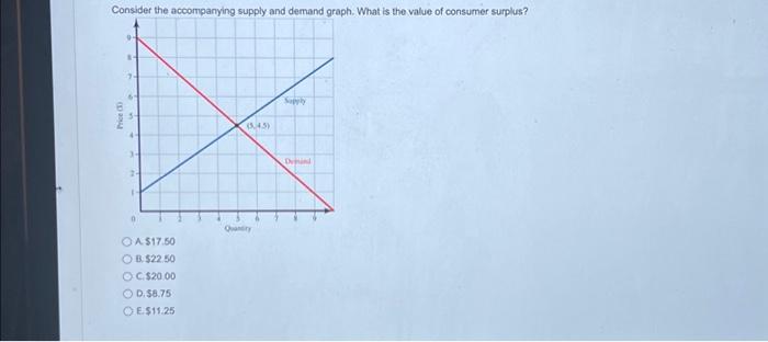 Solved Consider the accompanying supply and demand graph. | Chegg.com
