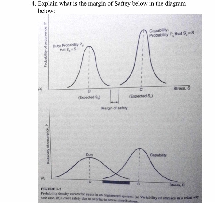 Solved 4. Explain what is the margin of Saftey below in the | Chegg.com