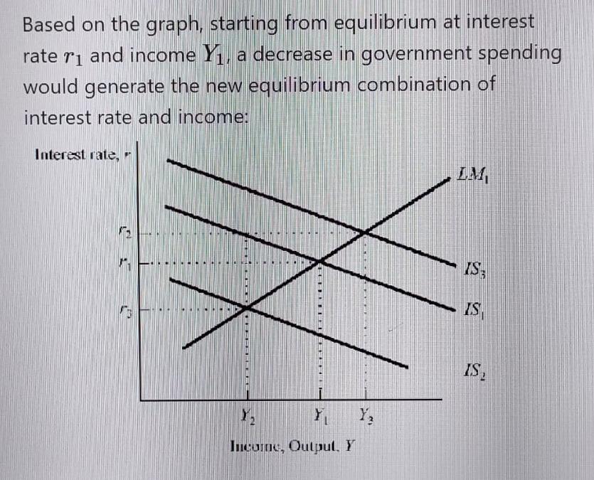 Solved Based on the graph, starting from equilibrium at | Chegg.com
