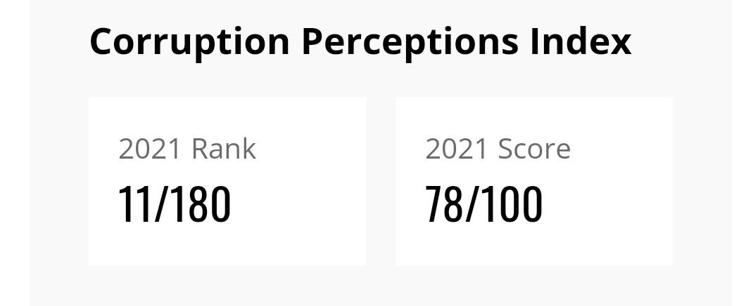 Solved Country data Corruption Perceptions Index 2021 Rank | Chegg.com