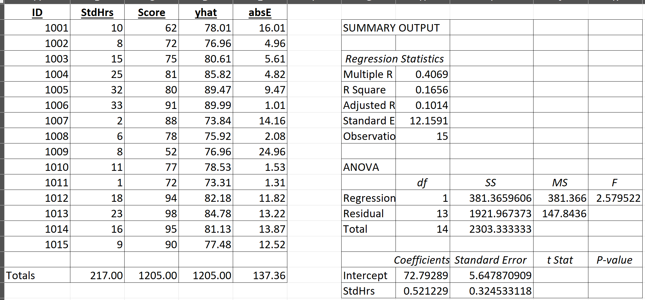 Solved Below is the simple linear regression output for an | Chegg.com
