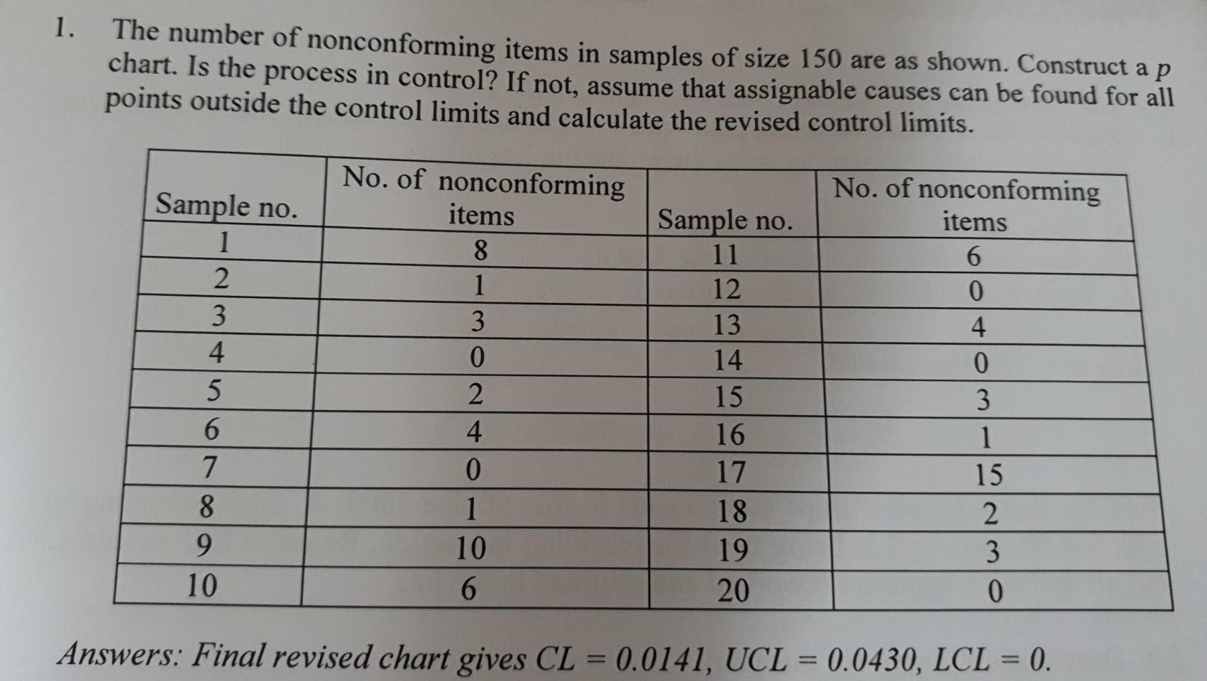Solved 1. The number of nonconforming items in samples of | Chegg.com