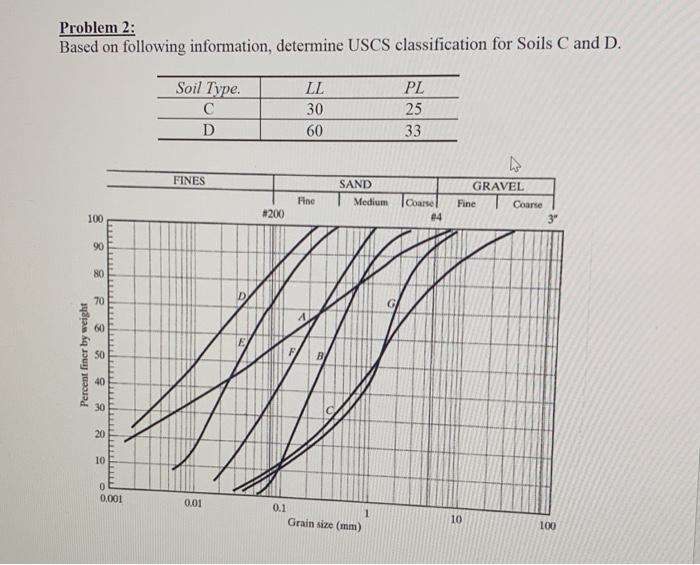 Solved Problem 2: Based on following information, determine | Chegg.com