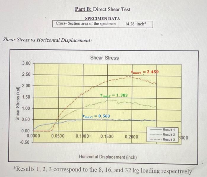 Solved soil mechanicsdirect shear testusing table below, | Chegg.com
