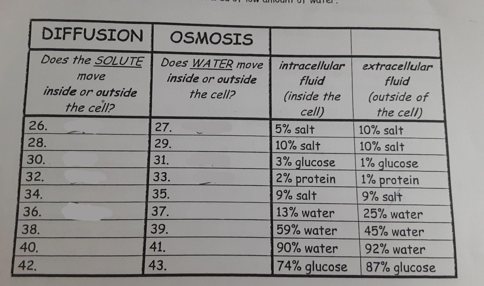 Solved \begin{tabular}{|c|c|c|c|} \hline DIFFUSION & OSMOSIS | Chegg.com