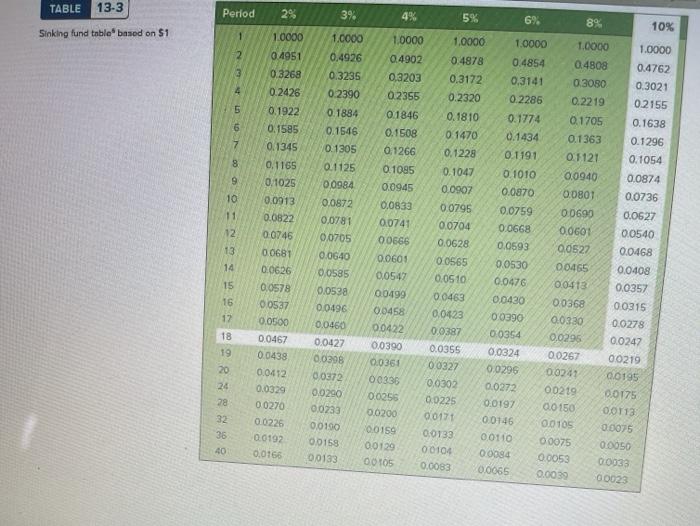 Solved Using the sinking fund Table 13.3. complete the | Chegg.com